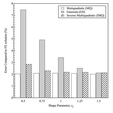 Effect Of Random Noise On The Surrogate Model Performance Calculated Download Scientific