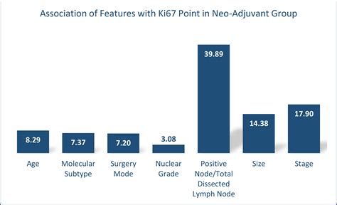 Machine Learning Approach For The Determination Of The Best Cut Off Points For Ki67