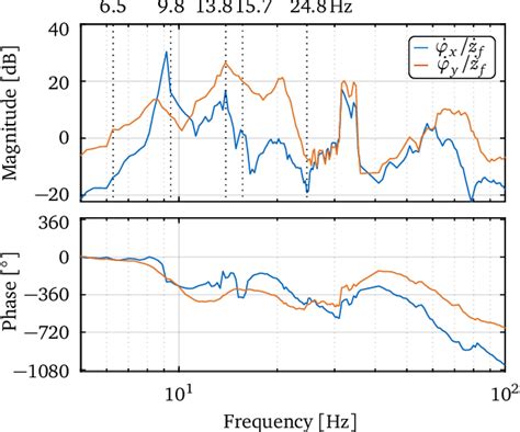 Measured Open Loop Transfer Function From Desired Velocities At The Download Scientific