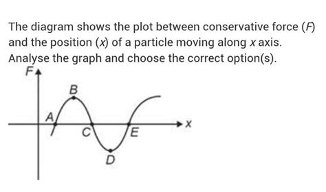 The Diagram Shows The Plot Between Conservative Force F And The Positio