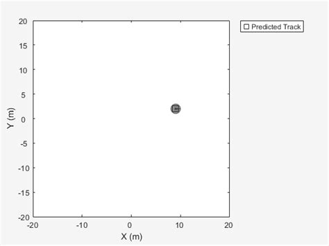 Introduction To Using The Global Nearest Neighbor Tracker Matlab