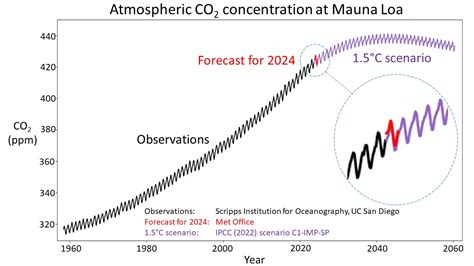 Co2 Building Up Faster Than Needed To Hit 1 5c Target Says Met Office