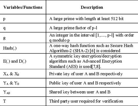Table I From A Publicly Verifiable Low Cost Signcryption Scheme
