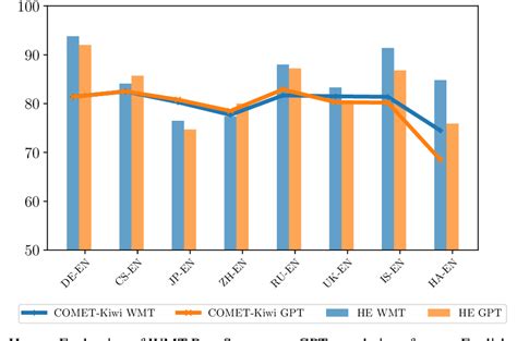 [pdf] how good are gpt models at machine translation a comprehensive evaluation semantic scholar