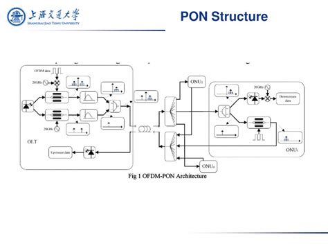 Ppt On Admission Control In Qos Aware Pon System Powerpoint