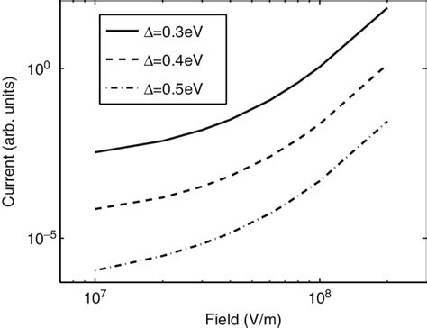 Dependence Of Injection Current On The Barrier Height Download Scientific Diagram