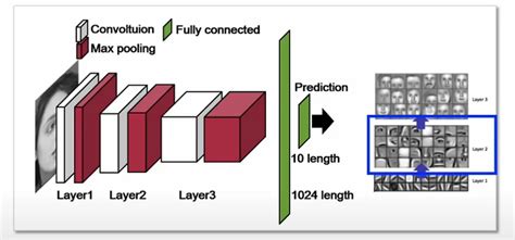 논문리뷰 Visualizing And Understanding Convolutional Networks