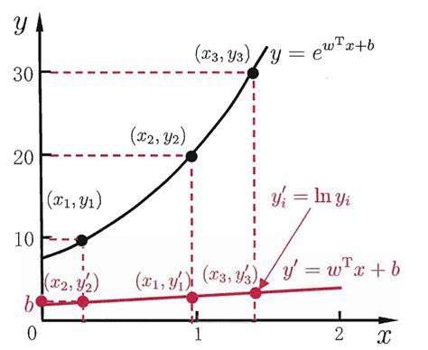 机器学习方法三：logistic Regression 对数几率回归 Howardwang的博客