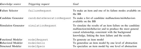 table 2 from a rticle a function centered framework for reasoning about