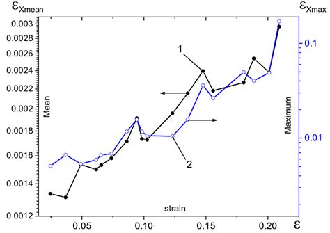 dependences of the average 1 and maximum 2 of longitudinal