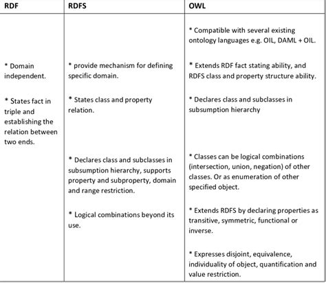 2 Comparison Of Rdf Rdfs And Owl Languages Based On Horrocks Download Scientific Diagram