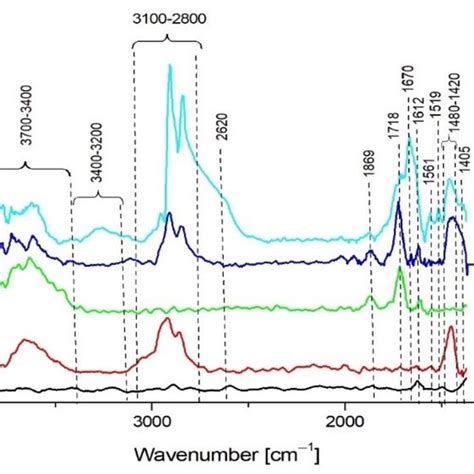 Summary Of FTIR Spectra For Subsequent Graphene Download Scientific Diagram