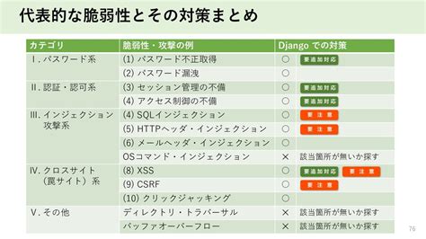 現場で使える Django のセキュリティ対策 Django Security Measures For Business Djangocon Jp 2019 Speaker Deck
