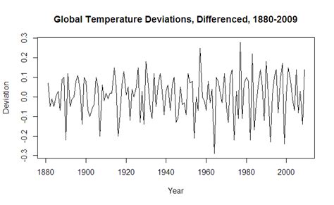 Time Series Analysis Building A Model On Non Stationary Time Series R Bloggers