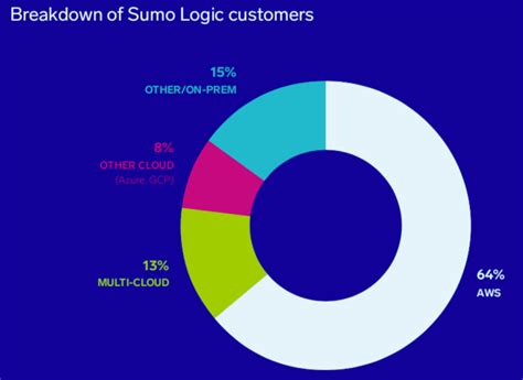 Insights From Sumo Logics Continuous Intelligence Report Software