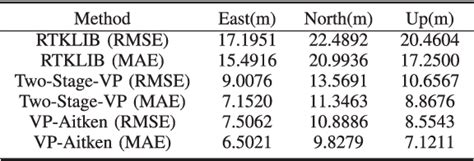 table ii from variable projection algorithm for gps positioning in