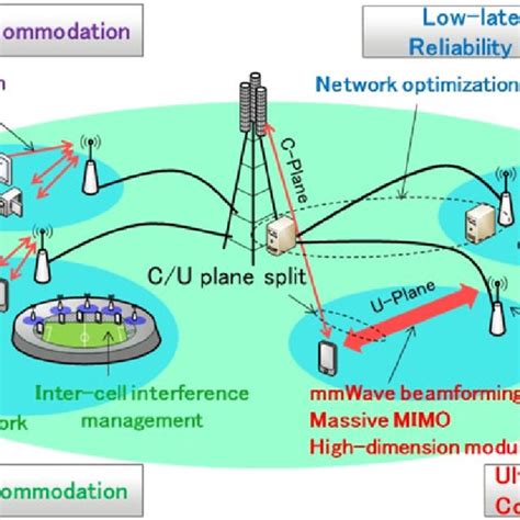Whole Picture Of 5G Technologies Download Scientific Diagram