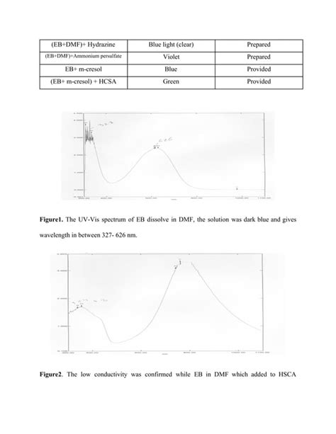 Synthesis And Properties Of Polyaniline