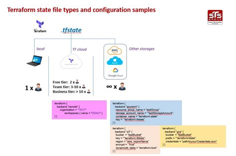 Khalid Garayev On Linkedin Tfstate Terraform