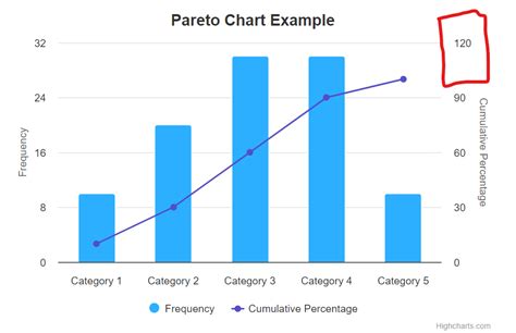 yaxis highcharts pareto charts showing more than 100 on y axis