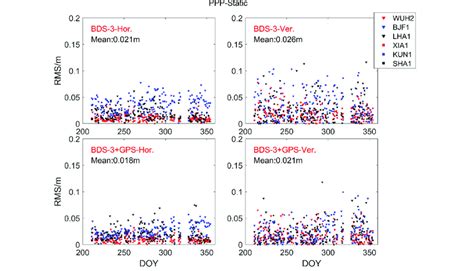 Static Ppp Position Error For Bds Only Top And Bds Gps Bottom In Download Scientific