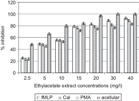 Effects Of A Cordifolia Ethyl Acetate Extract On Superoxide Anion Download Scientific Diagram