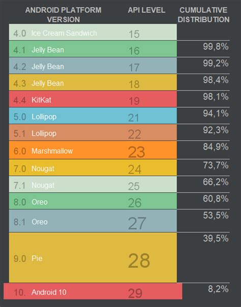 Android Distribution Chart As Of 16 06 2021 R Androiddev