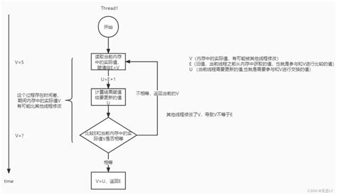 深入理解cas原子操作 csdn博客