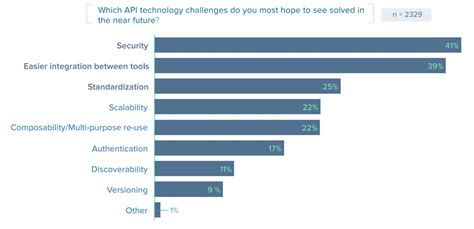 Restful Apis Technologies Overview