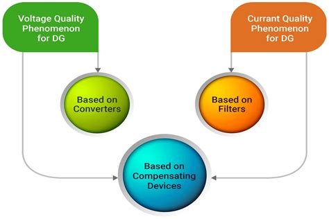 Modernized Planning Of Smart Grid Based On Distributed Power