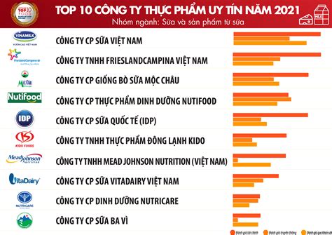 Công bố Top Công ty uy tín ngành Thực phẩm Đồ uống năm