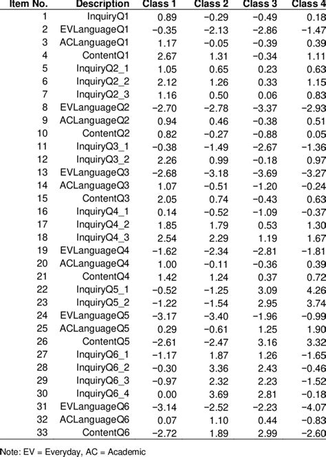Item Difficulty Parameters Of Four Latent Classes Using Subgroup Irt Download Scientific
