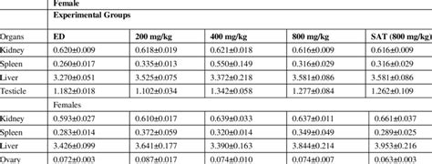 Effects Of Ethanolic Extract Of M Oleifera On Relative Organs Mass In