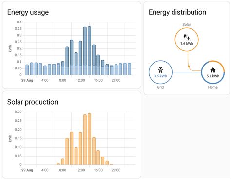 Missing Solar Production In Energy Distribution Graph Configuration