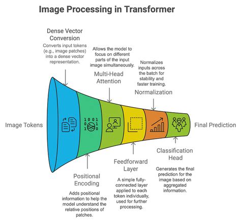一文读懂vision Transformersvit：原理详解、使用vit进行图像识别，构建交互式界面【附源码】vits 原理 Csdn博客