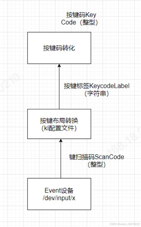 Android设备上层按键配置android按键处理流程 Csdn博客