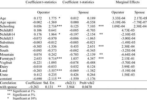 Bivariate Probit Estimation Results Download Table