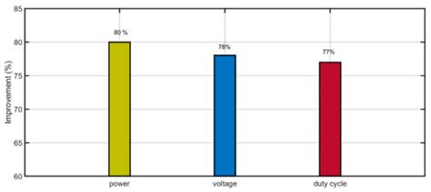energies free full text a novel approach to achieve mppt for