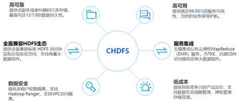 分布式系统 云端大数据分布式文件系统 成本优化秘笈 个人文章 Segmentfault 思否