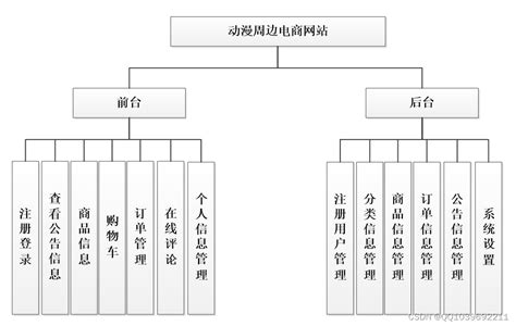 基于spring Boot的动漫周边电商网站 Csdn博客