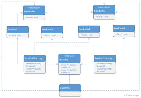 设计模式 工厂模式设计模式 工厂 Csdn博客