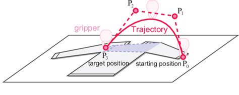 Figure 5 From Folding Deformable Objects Using Predictive Simulation And Trajectory Optimization