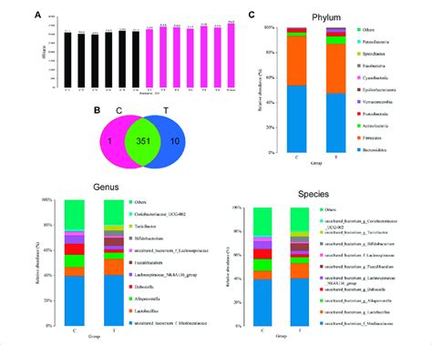 Analysis Of Otus A Number Of Otusb Venn Diagram As Evident 351 Download Scientific