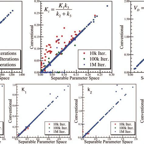 Plots Of The Separable Parameter Space Wsse Objective Function For An Download Scientific