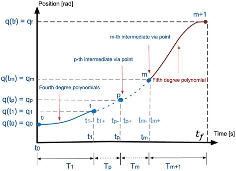 Trajectory Planning At Each Joint Of The Robot Download Scientific
