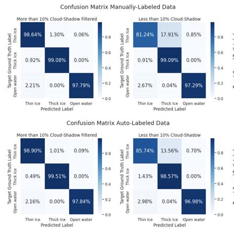 Confusion Matrix Of Manually Labeled And Auto Labeled U Net Model For