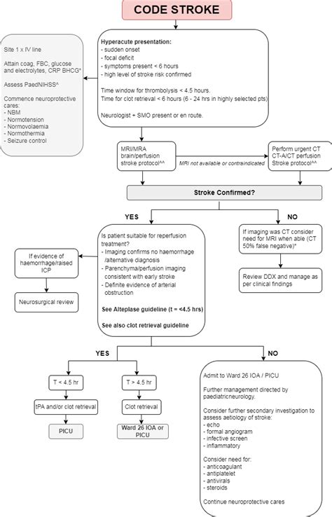 Code Stroke Algorithm To Tpa
