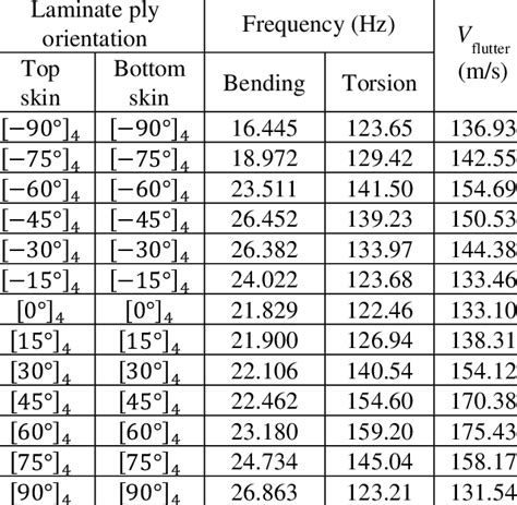 frequencies and flutter speeds for varying skin ply orientations fixed
