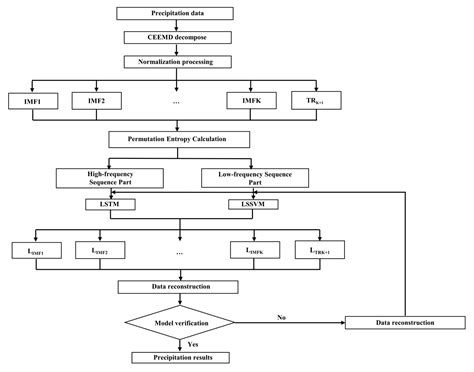 Research On The Application Of Ceemd Lstm Lssvm Coupled Model In Regional Precipitation Prediction