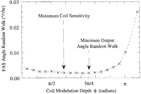 Fas Output Angle Random Walk As A Function Of Modulation Depth For A
